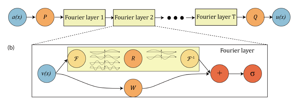 Artificial Neural Network for Partial Differential Equations: From ...