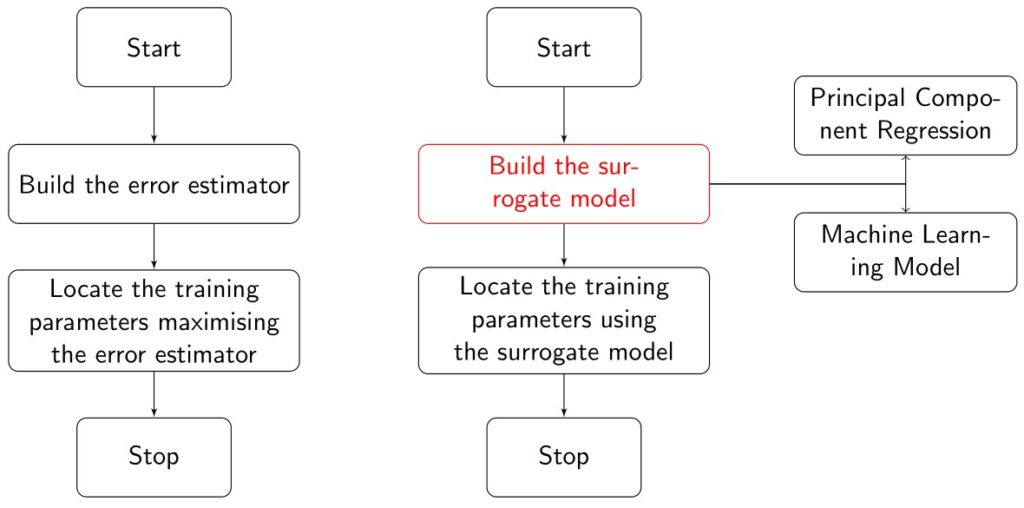 Model hierarchy for the reduced order modelling – ROMSOC