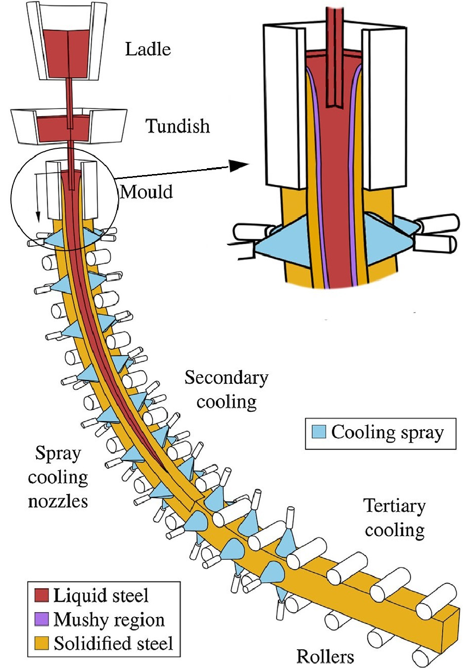 Continuous casting – Modern techniques to solve an old industrial ...