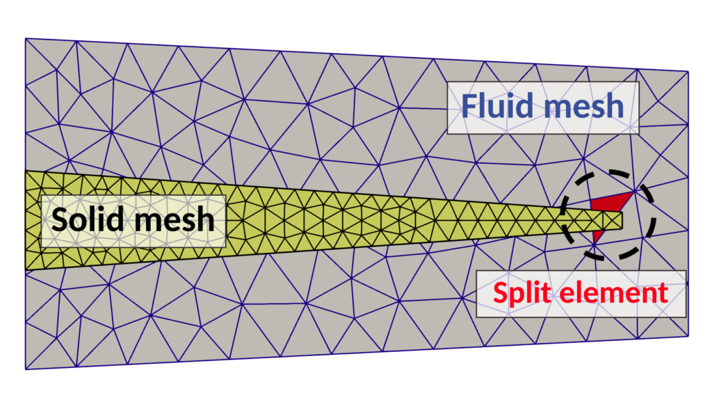 Whats The Extension In The Extended Finite Element Method Romsoc